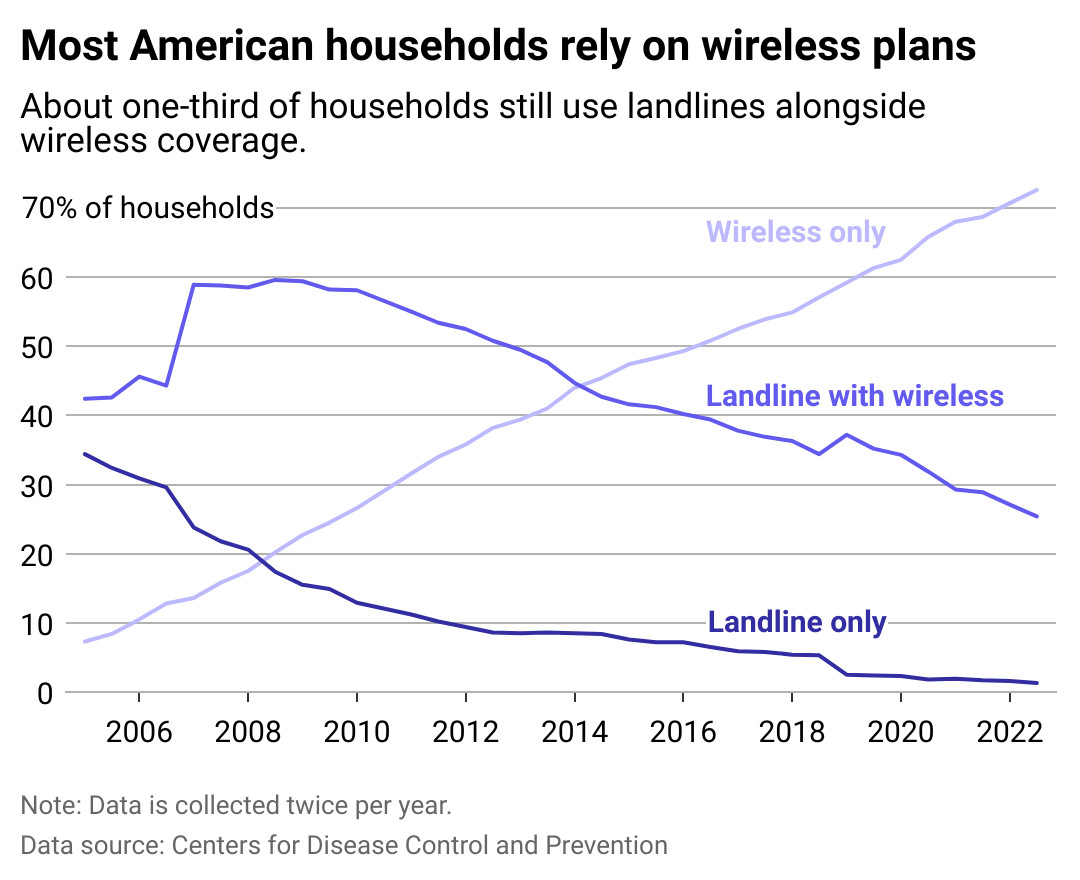 LA Post: 4 charts that show how much the role of phones has changed in the last 60 years - The ...